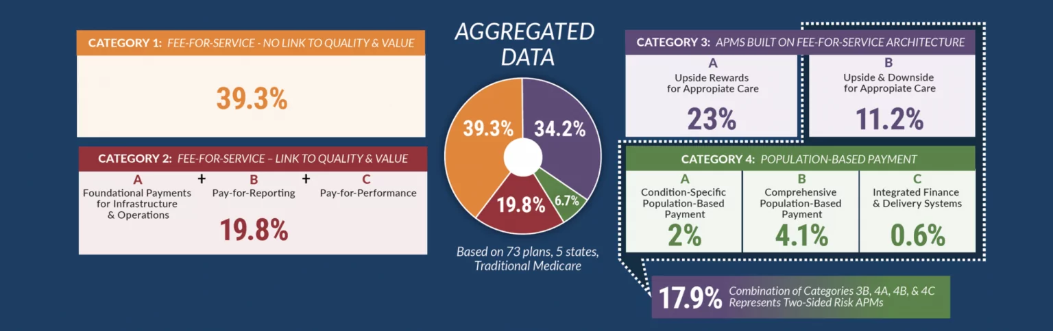 Fee-For-Service Payment Remains Dominant Model In Health Care - Home ...
